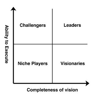Collaboration Tools and the Gartner Magic Quadrants