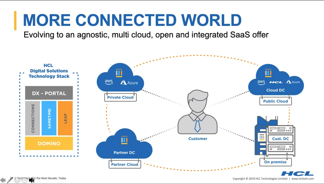 HCL Connections what the future holds